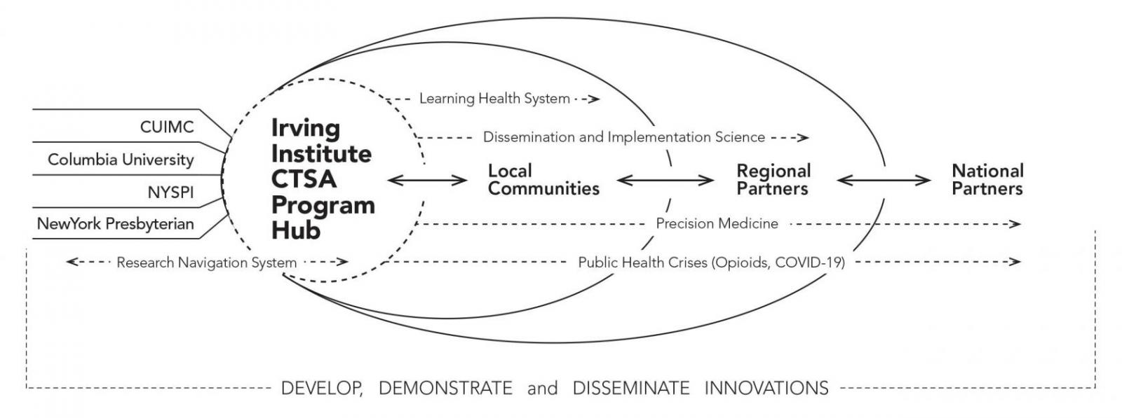 A Model for Collaboration | Irving Institute for Clinical and ...